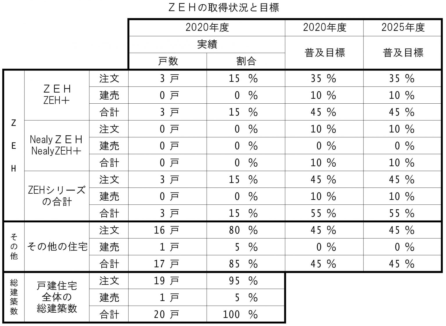 2020年度 ZEH普及実績を公開しました | 山口市(山口県) 木の家づくり 木造住宅 注文住宅 工務店 | 株式会社トピア